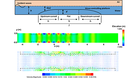 Hydrodynamic performance of shallow-water waveguides subject to ...