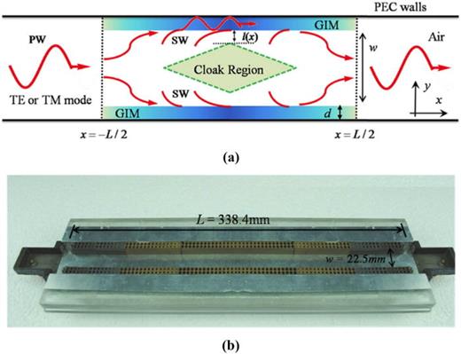 Hydrodynamic Performance Of Shallow Water Waveguides Subject To Nonlinear Waves Physics Of 