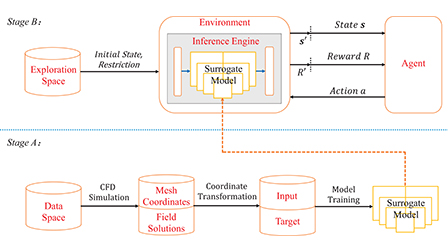 A comprehensive deep learning geometric shape optimization framework with field prediction ...