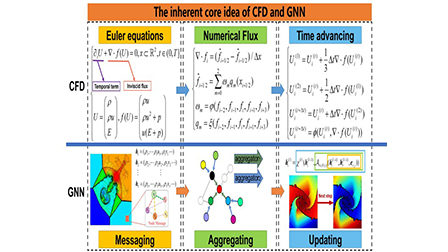 Physics-constrained and flow-field-message-informed graph neural network for solving unsteady ...