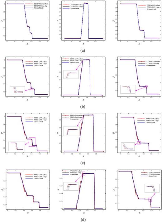 Physics-constrained and flow-field-message-informed graph neural network for solving unsteady ...