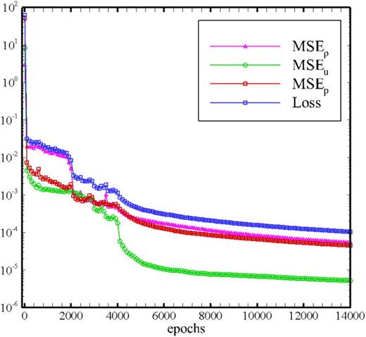 Physics-constrained and flow-field-message-informed graph neural network for solving unsteady ...
