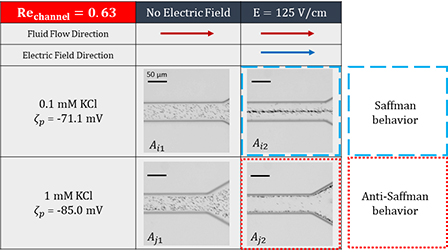Anomalous electrohydrodynamic cross-stream particle migration | Physics of Fluids | AIP Publishing