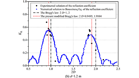 Quantitative Expression of the Modified Bragg's Law for Bragg ...