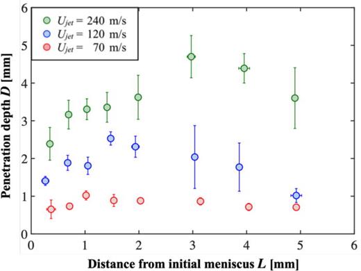 Optimal standoff distance for a highly focused microjet penetrating a ...