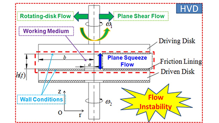 A review on flow instability in hydro-viscous drive | Physics of Fluids ...