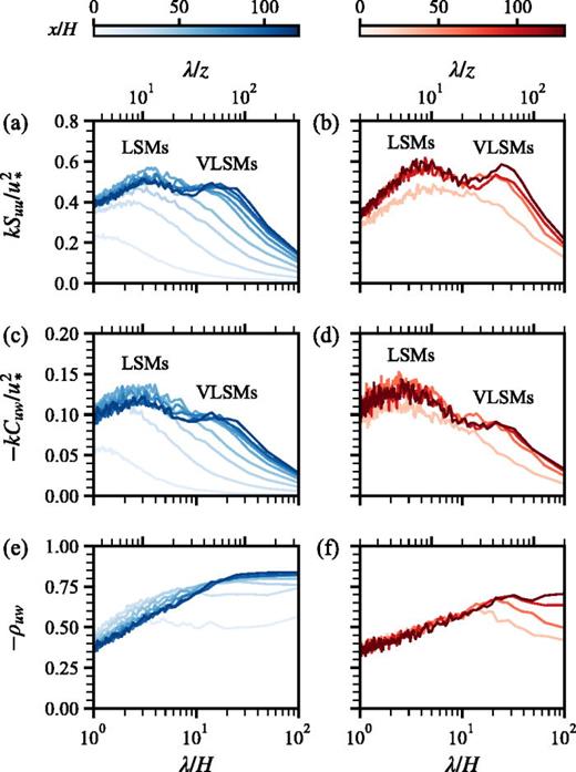Very-large-scale motions in open-channel flow: Insights from velocity ...