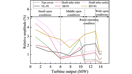 Influence of guide vane opening on channel vortex and pressure ...