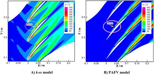 Numerical study of shock wave boundary layer interaction flows using a novel turbulence model ...