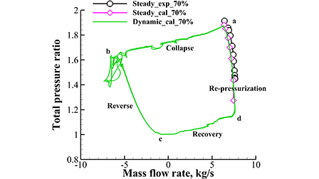 Simulation and validation of instability transient process in ...