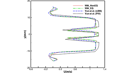 A wall-modeled immersed boundary/large eddy simulation method and its ...