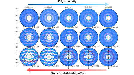 Structural evolution and rheology of continuous shear-induced dense ...