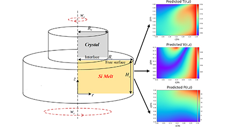 Simulation of thermal-fluid coupling in silicon single crystal growth ...