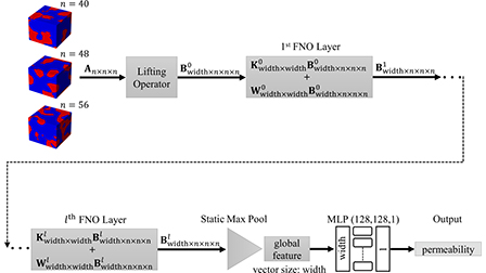 A novel Fourier neural operator framework for classification of multi-sized images: Application ...