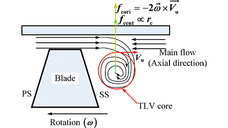 The investigation on the flow characteristics during the continuous ...