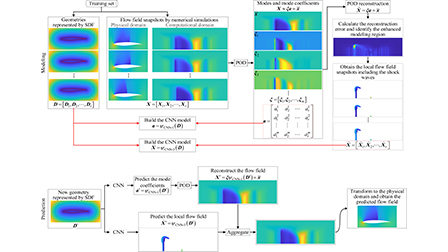 An accuracy-enhanced transonic flow prediction method fusing deep ...