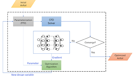 A gradient aerodynamic optimization method based on deep learning ...