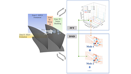Diagnosis of unsteady disturbance characteristics induced by the tip leakage vortex in a ...
