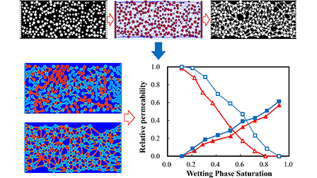Effects of microscopic pore-throat structure on gas–liquid relative permeability: Porous media ...