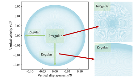 Investigation of two patterns of vortex-induced vibration in a 5:1 ...