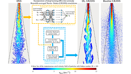 Physics-informed data-driven unsteady Reynolds-averaged Navier–Stokes turbulence modeling for ...