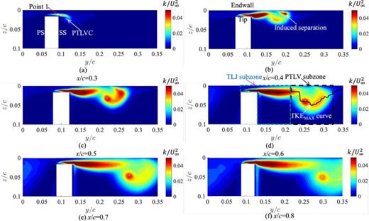 Tip-leakage-flow excited unsteadiness and associated control | Physics ...