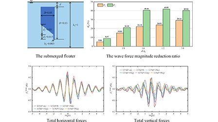 Optimal strategy of the asymmetric wave energy converter survival in ...