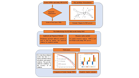 Optimization and sensitivity analysis of heat transfer for Powell ...