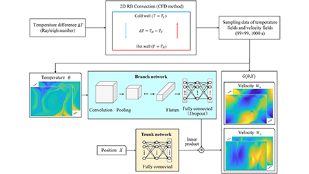 Learning mappings of thermal updraft fields under unknown operating conditions using a deep ...
