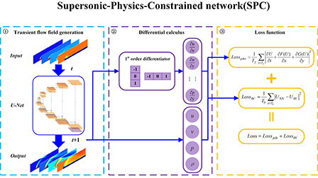 A physics-constrained and data-driven method for modeling supersonic ...