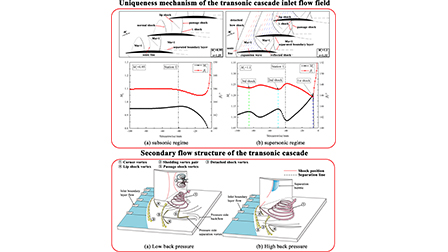 Variations of the shock and secondary flow structure in a transonic ...