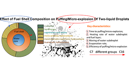 Puffing/micro-explosion of two-liquid droplets: Effect of fuel shell ...