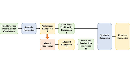A field inversion and symbolic regression enhanced Spalart–Allmaras ...