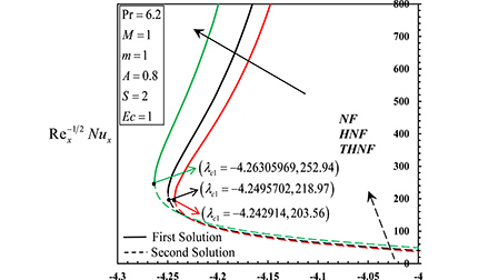 Unsteady magnetohydrodynamic tri-hybrid nanofluid flow past a moving ...