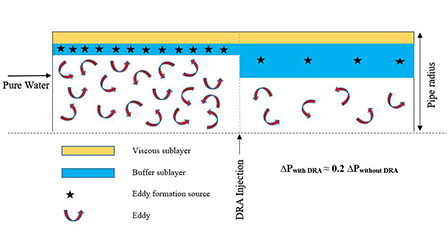 Improving the prediction of turbulent kinetic energy for drag reduction ...
