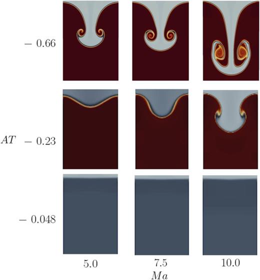 Richtmyer–Meshkov instability at high Mach number: Non-Newtonian ...