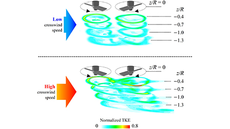 Effects of rotor–rotor interaction for a small tandem rotor operating in a crosswind | Physics ...