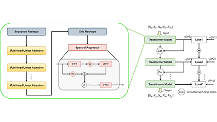 A transformer-based neural operator for large-eddy simulation of turbulence | Physics of Fluids ...