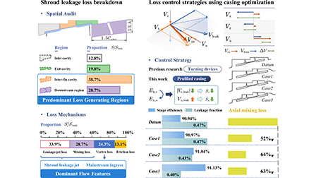 Leakage flow mixing in shrouded axial turbines and its control ...