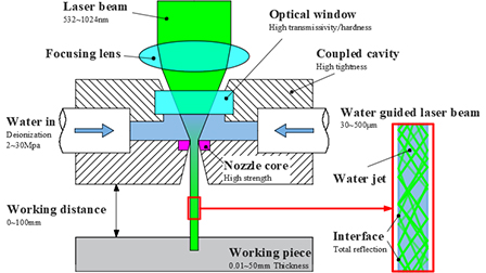 Characterization of stabilized water-beam fiber for water jet guided ...