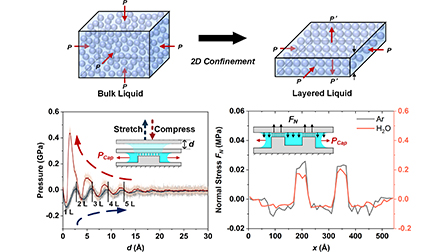 Heterogeneous pressure transmission behavior of layered liquid bridge ...