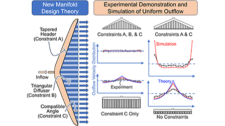 A compact, low-pressure manifold with uniform flow at low Reynolds ...