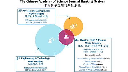 Chinese Academy of Science Journal Ranking System (2015–2023) | Physics ...