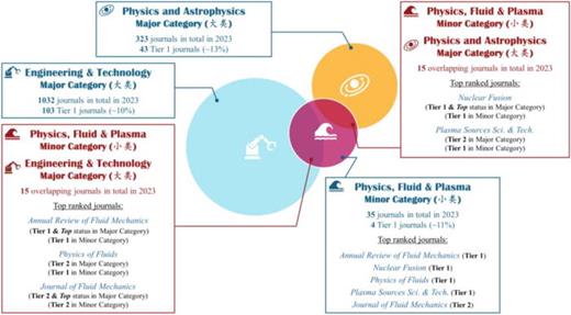 Chinese Academy of Science Journal Ranking System (2015–2023) | Physics ...