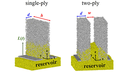 Wicking dynamics of two-ply channels in porous medium-based ...