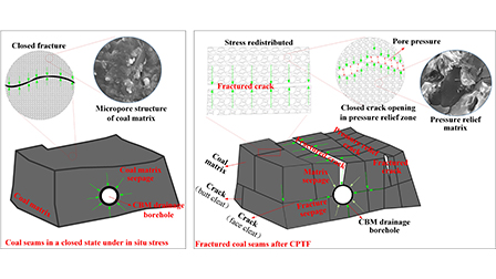 Structure evolution law of coalbed methane reservoirs under different ...