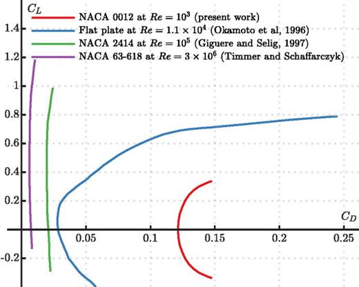 A general framework for the design of efficient passive pitch systems ...