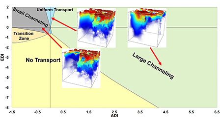 Controlled ion transport in the subsurface: A coupled advection ...