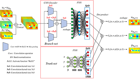 Data-driven modeling of unsteady flow based on deep operator network | Physics of Fluids | AIP ...