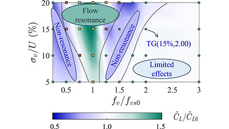 Aerodynamic characteristics of a square cylinder in transverse ...